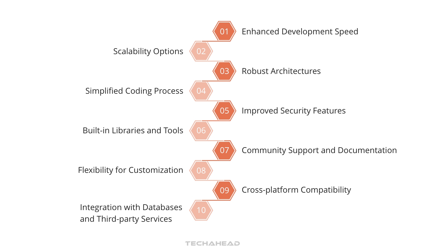 Top Backend Frameworks for Web Development in 2024