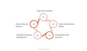 Top Backend Frameworks for Web Development in 2024