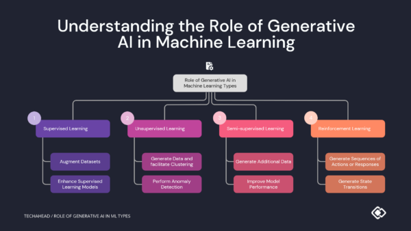 What is Generative AI? A Comprehensive Guide | TechAhead