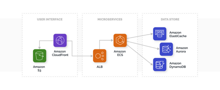 Simplest Guide to AWS Microservices and it's Architecture
