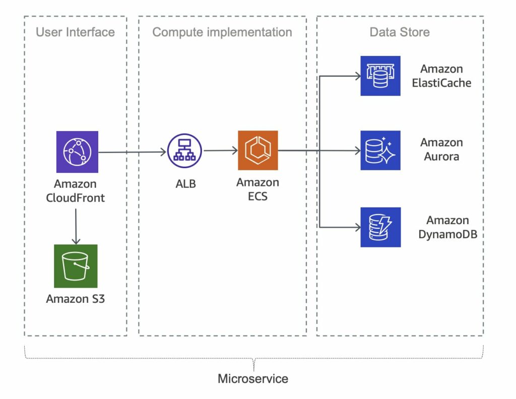 Simplest Guide to AWS Microservices and it's Architecture