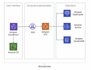Simplest Guide to AWS Microservices and it's Architecture