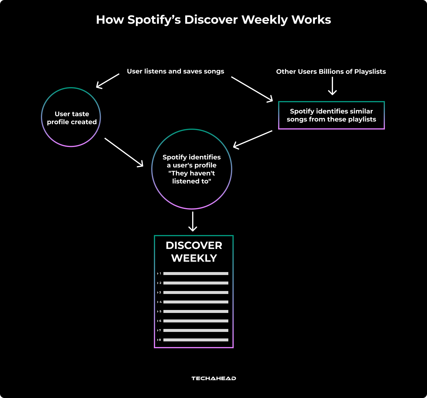 Spotify Recommendation System and User Engagement Strategies