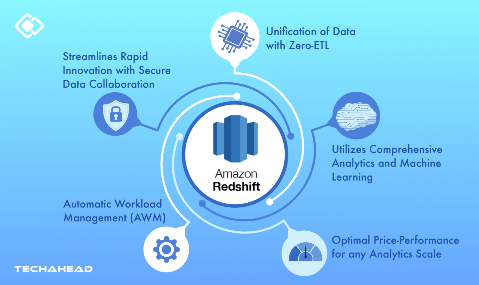 Unleash the Power of Data Warehousing with Amazon Redshift