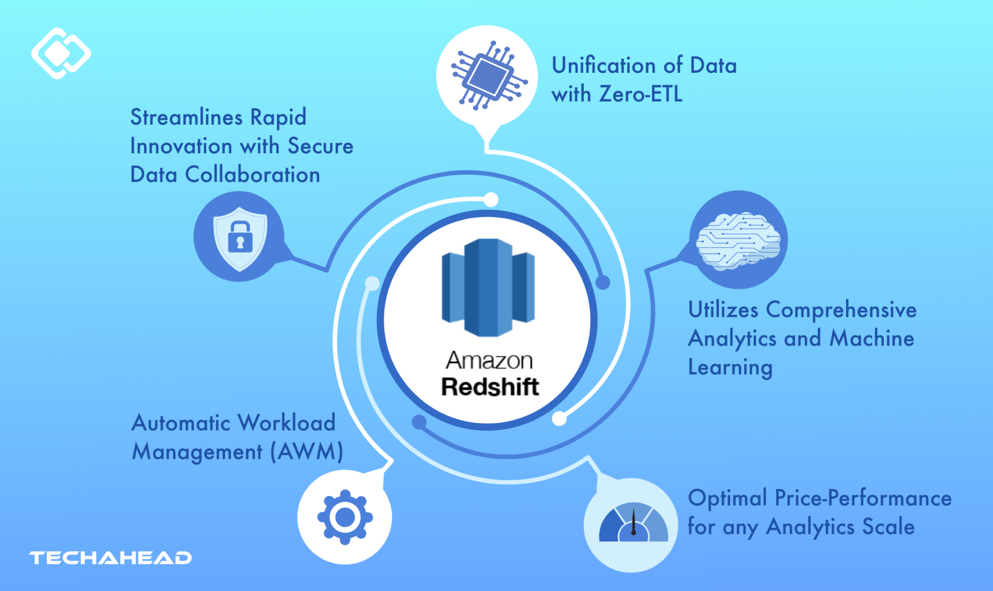 Unleash the Power of Data Warehousing with Amazon Redshift