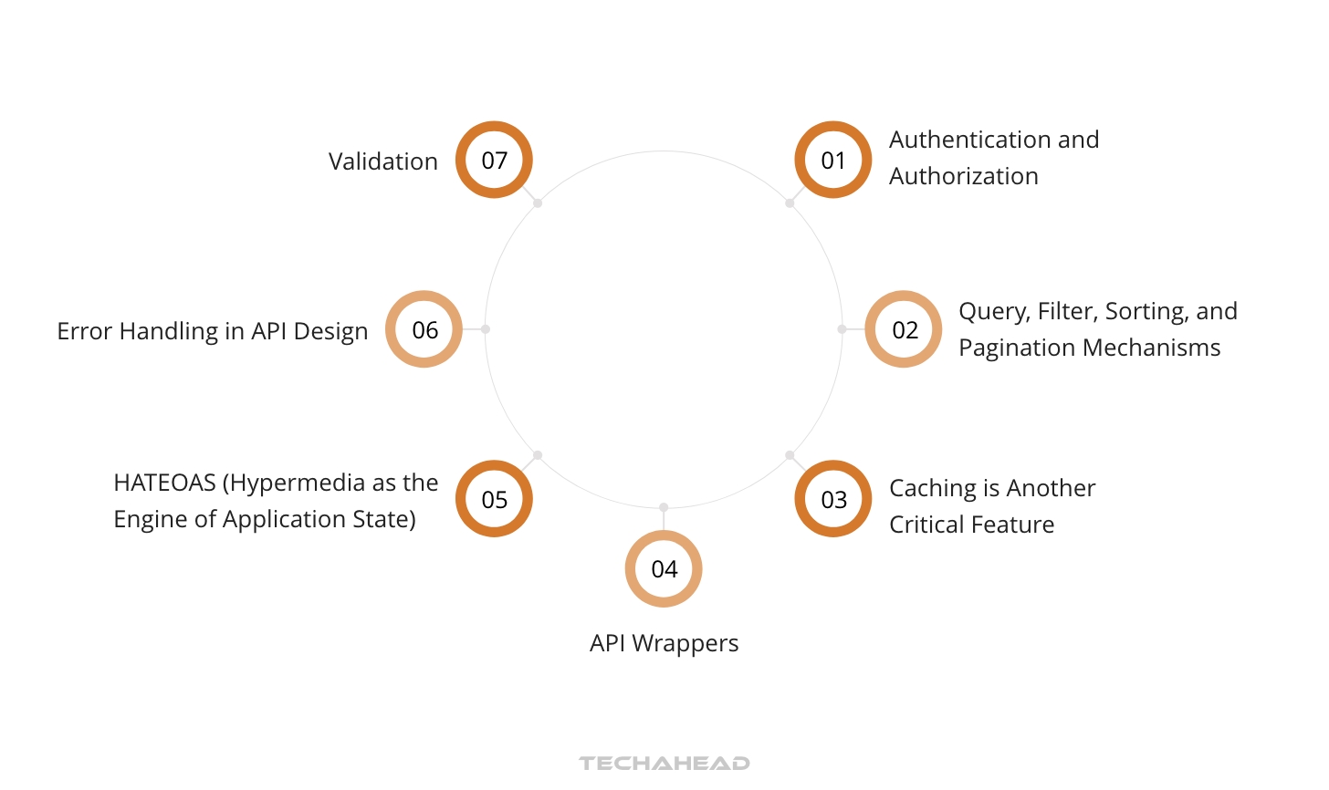 Master API Development - Your Complete Guide [Updated 2024]