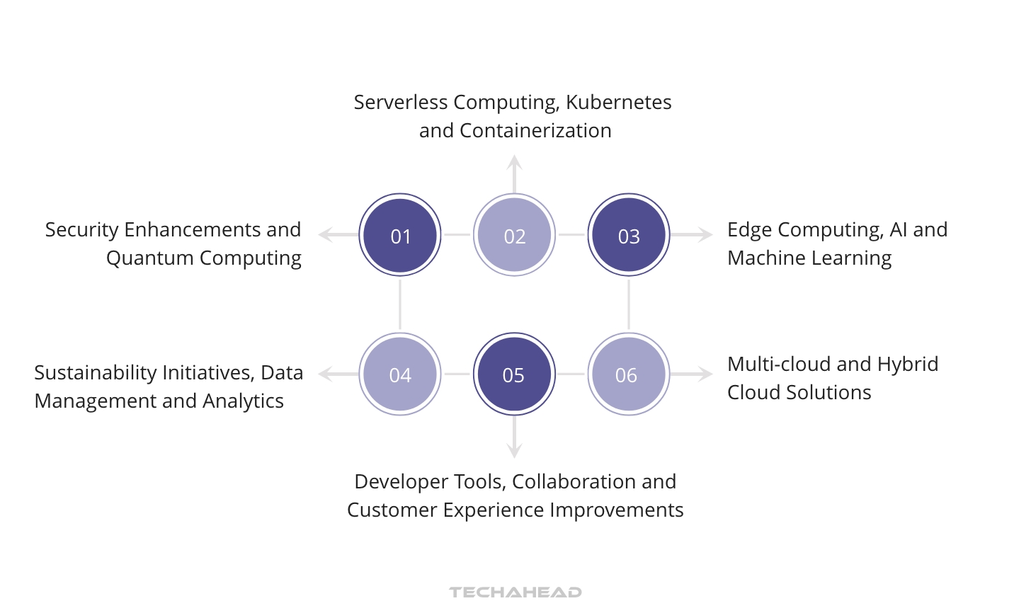 Top 6 Cloud Consulting Companies Who'll Dominate the Cloud War