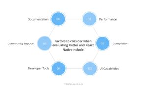 Flutter vs React Native in 2024: An In-Depth Guide | TechAhead