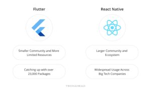 Flutter vs React Native in 2024: An In-Depth Guide | TechAhead