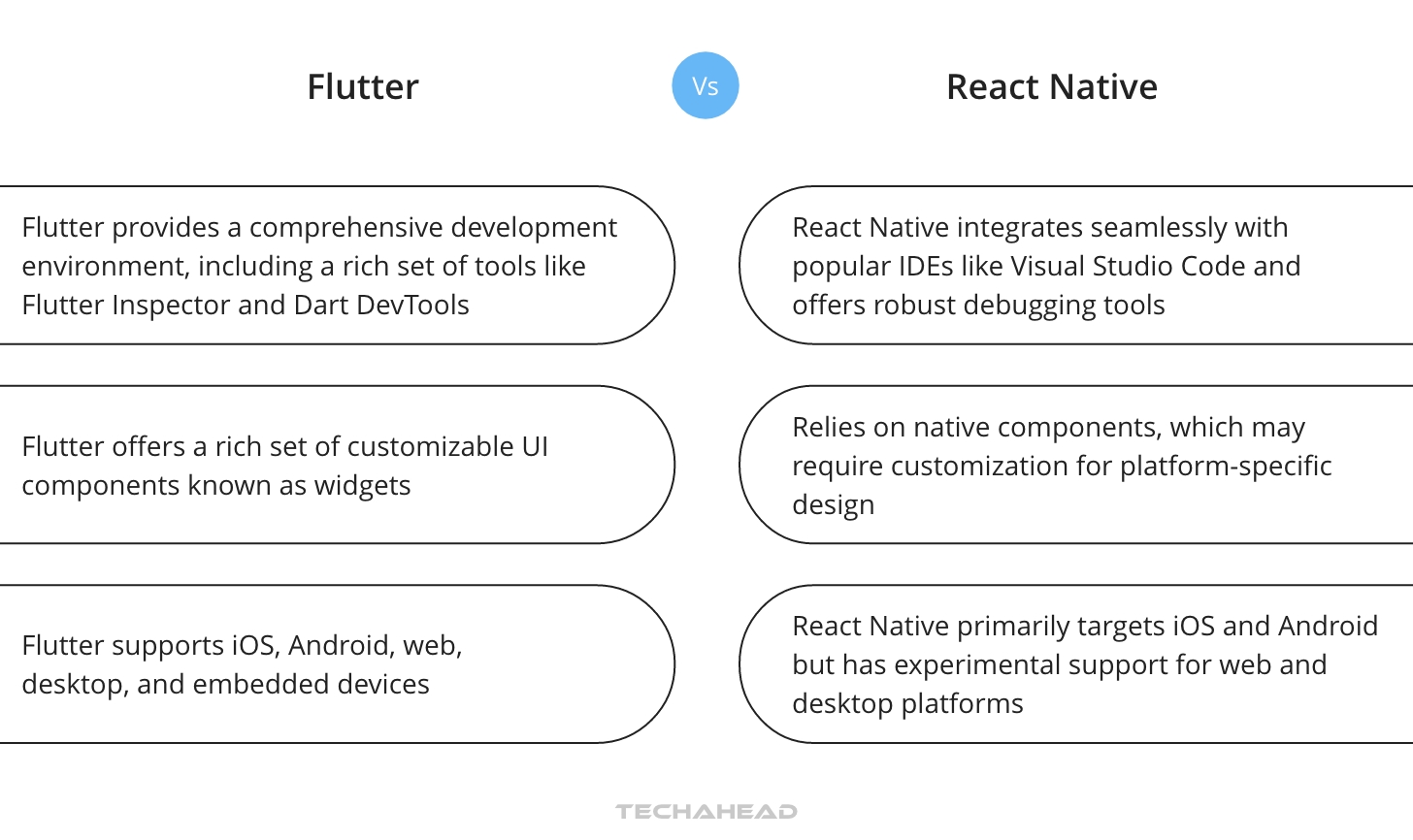Flutter Vs React Native In 2024 An In Depth Guide Techahead 6307