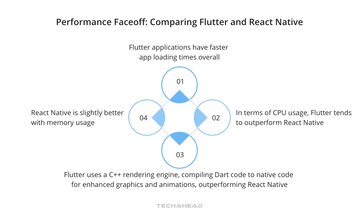Flutter vs React Native in 2024: An In-Depth Guide | TechAhead