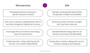Microservices: Unlock Agility & Scalability