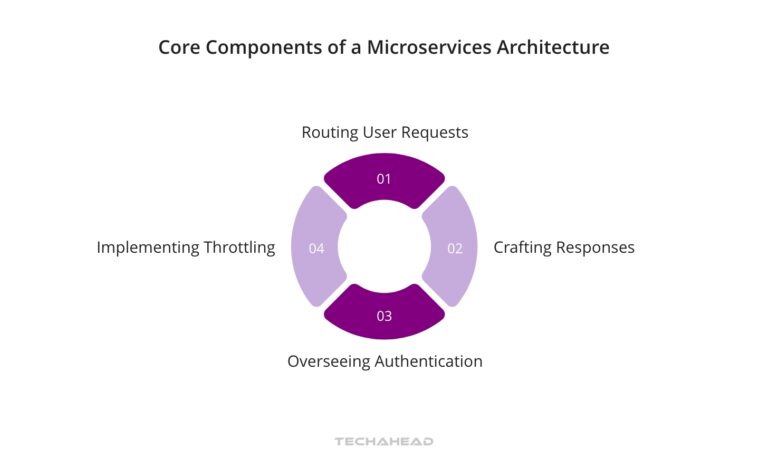 Microservices: Unlock Agility & Scalability