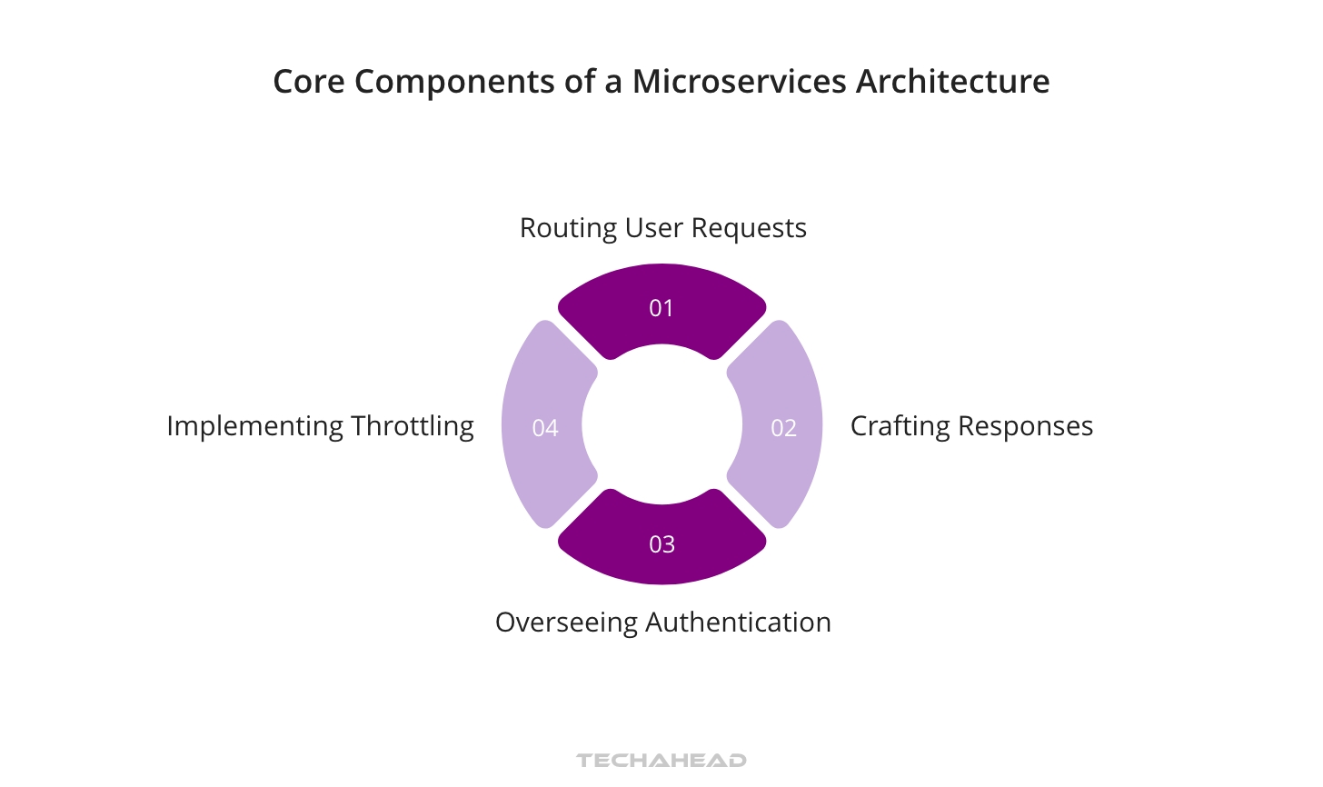 Microservices: Unlock Agility & Scalability