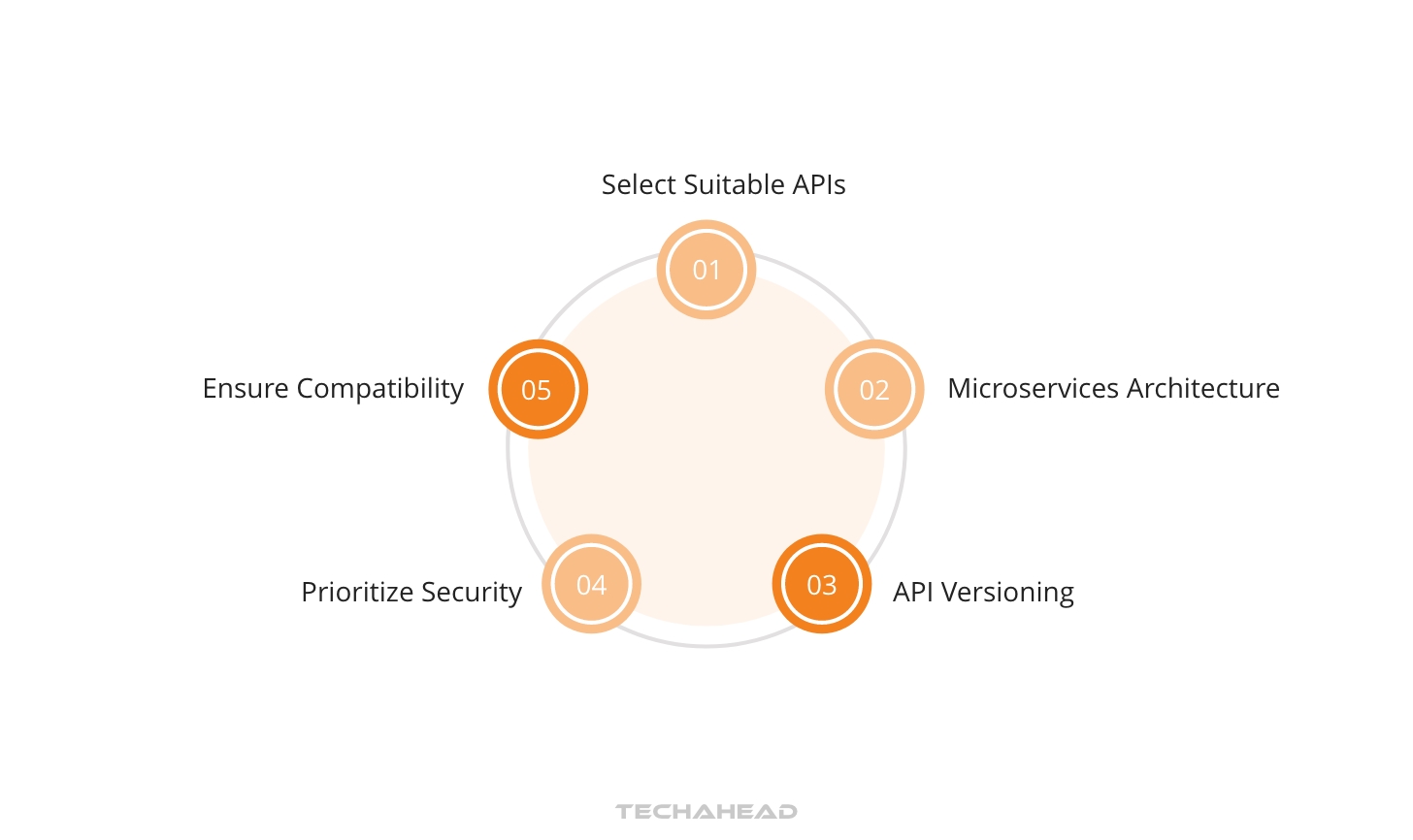 Flawless API Integration: Top Dev Insights (2024)