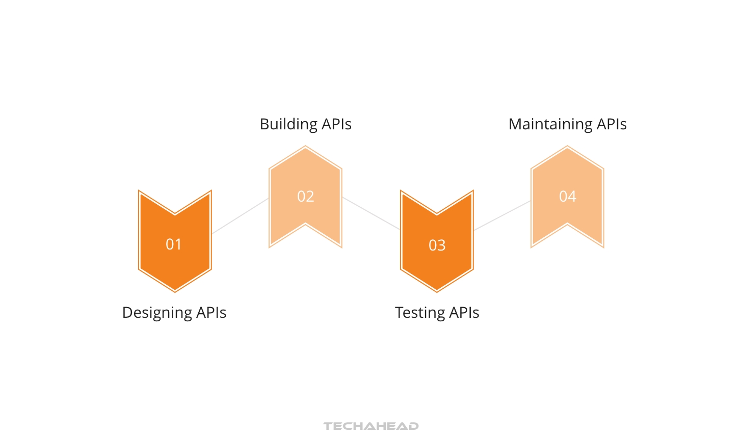 Flawless API Integration: Top Dev Insights (2024)