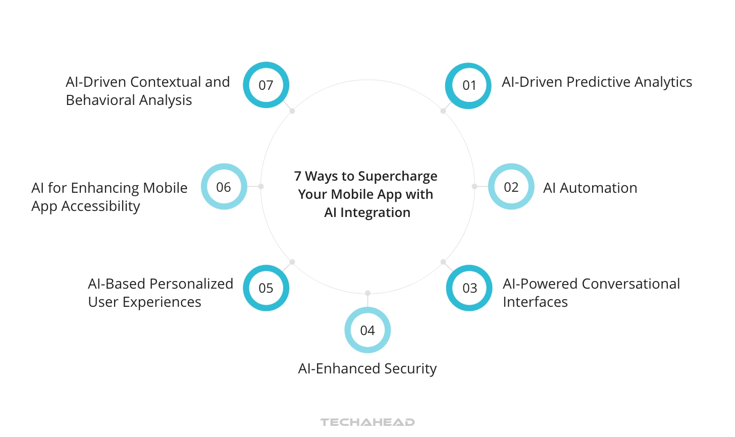 AI in Mobile Apps: 7 Proven Strategies to Turbocharge Growth