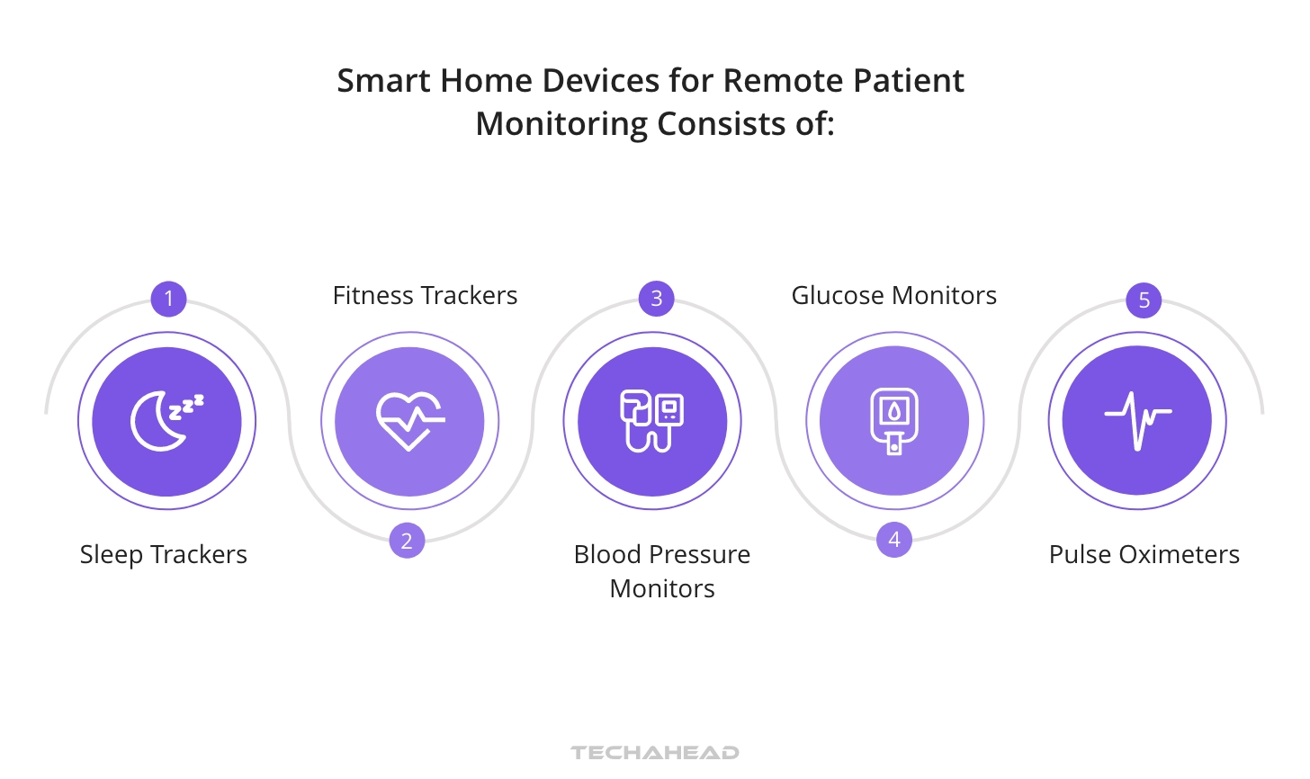 Leveraging Connected Devices: Revolutionizing Remote Patient Monitoring