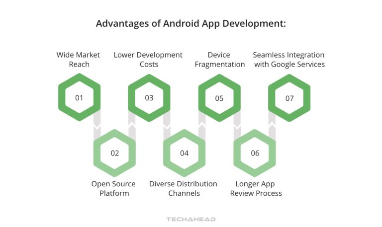 Easy Android App Development: Step-by-Step Guide