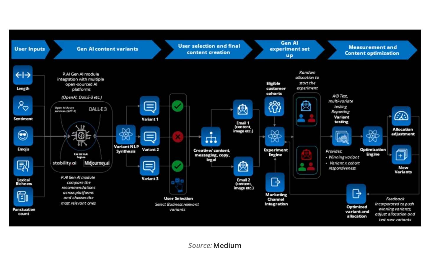 Enhance Engagement: 7 Creative Uses of AI Personalization
