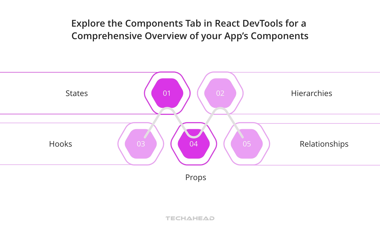 Debug & Optimize React: Master the DevTools