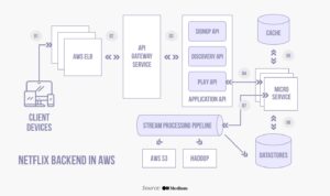 How Does Netflix Work? Microservices Architecture Explained