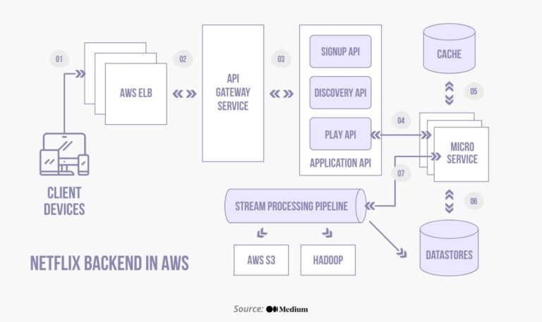 How Does Netflix Work? Microservices Architecture Explained