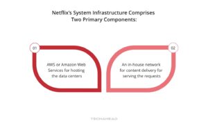 How Does Netflix Work? Microservices Architecture Explained