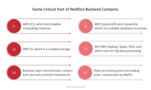How Does Netflix Work? Microservices Architecture Explained