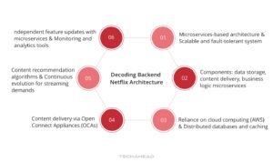 How Does Netflix Work? Microservices Architecture Explained