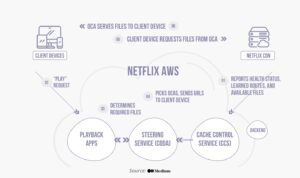 How Does Netflix Work? Microservices Architecture Explained