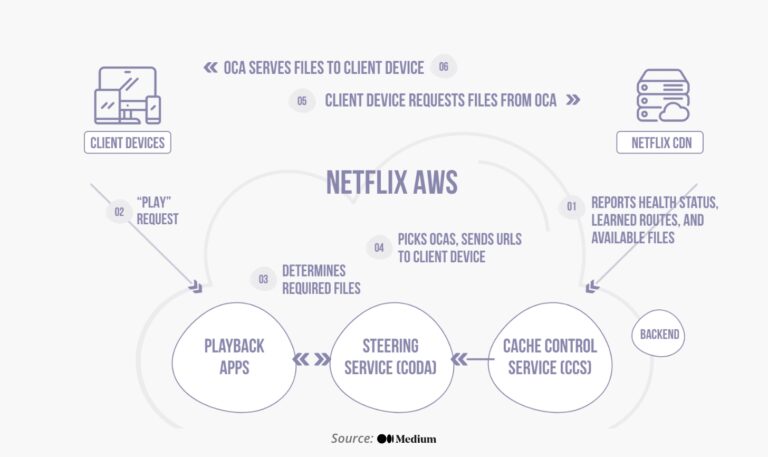 How Does Netflix Work? Microservices Architecture Explained