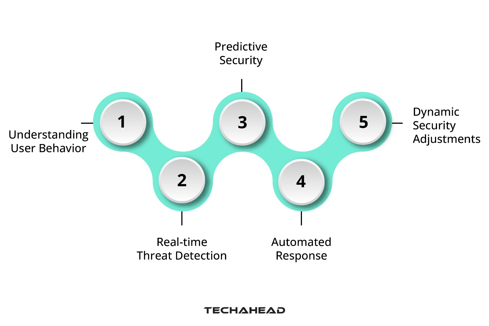 AI-Powered Cloud Security: Personalized Protection