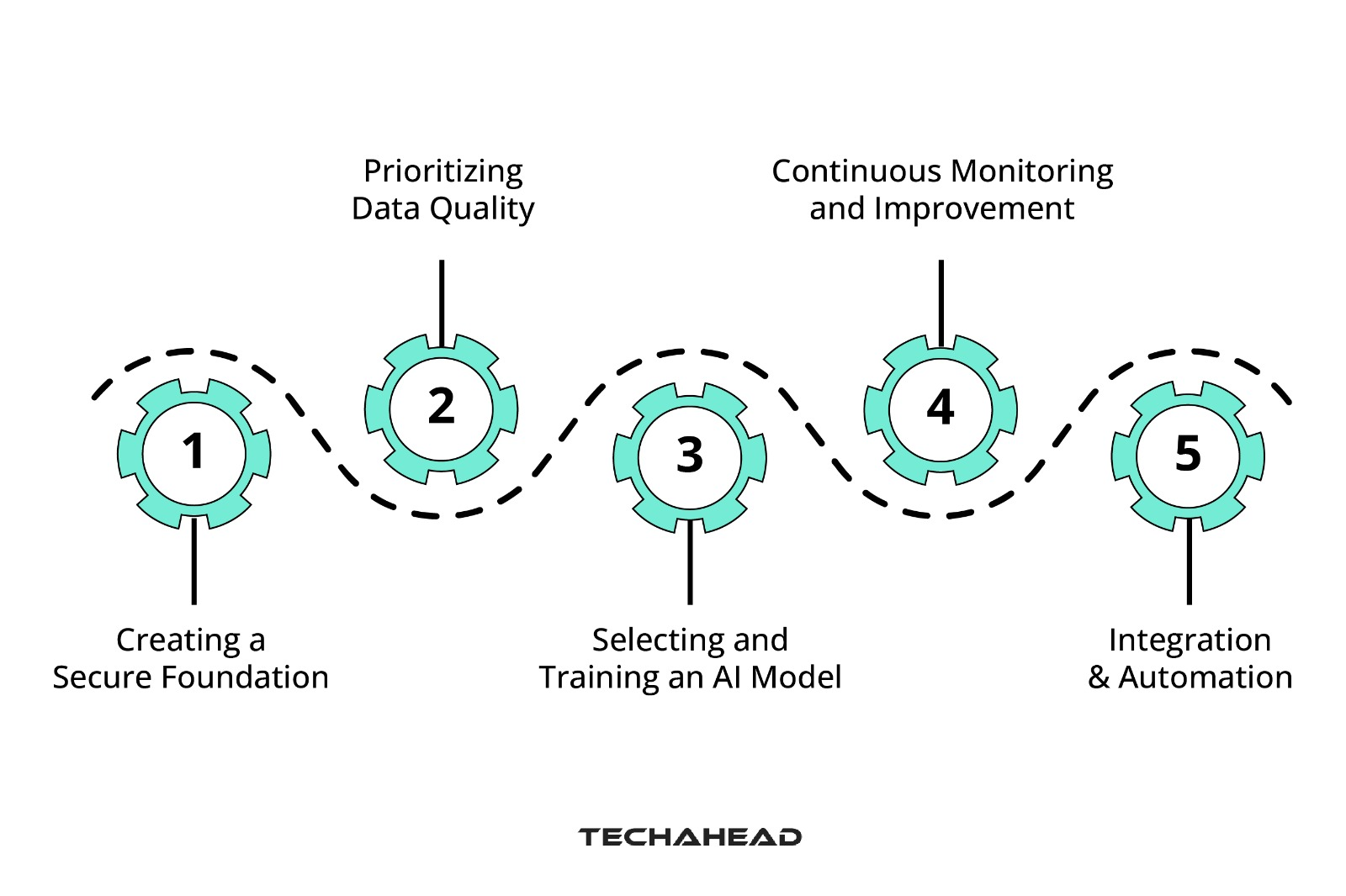AI-Powered Cloud Security: Personalized Protection