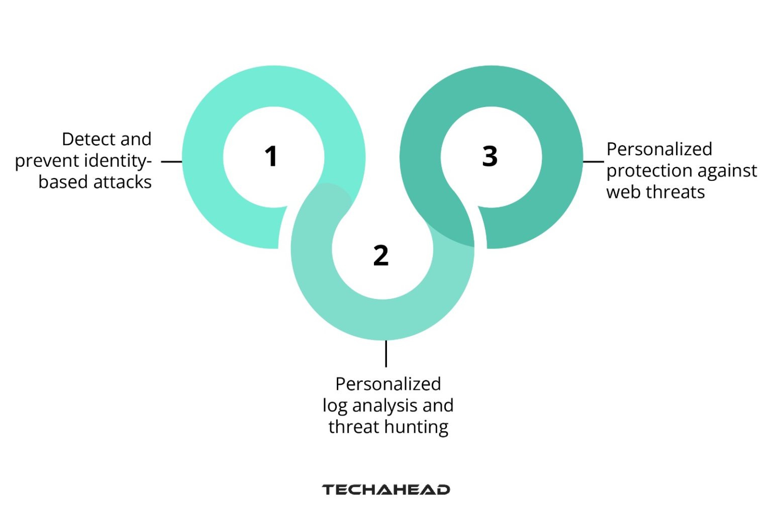 AI-Powered Cloud Security: Personalized Protection