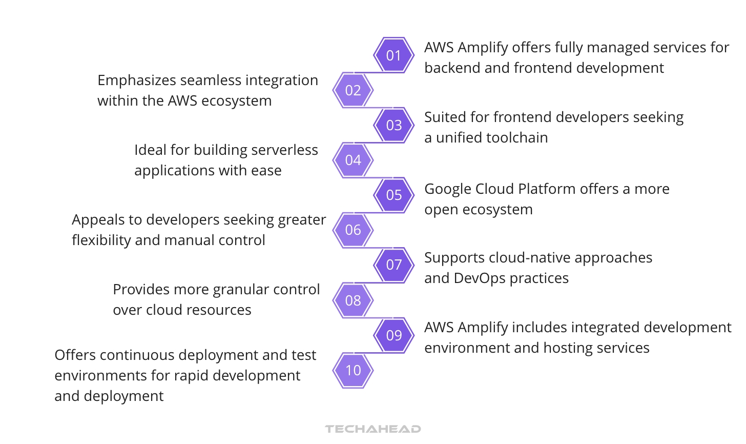 Master Cloud Development in 2024: Your Guide to AWS Amplify