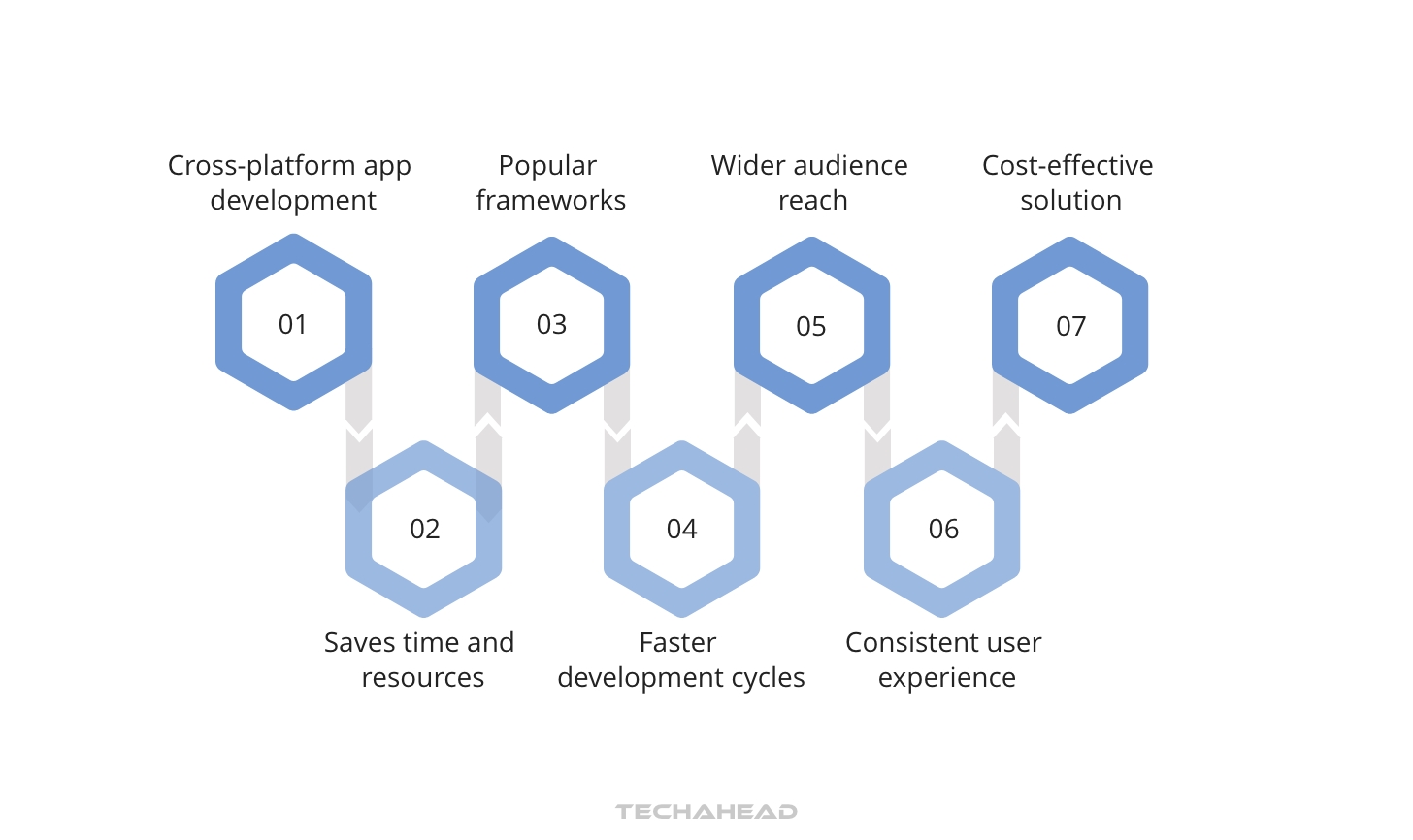 How Does Cross-Platform App Development Work?