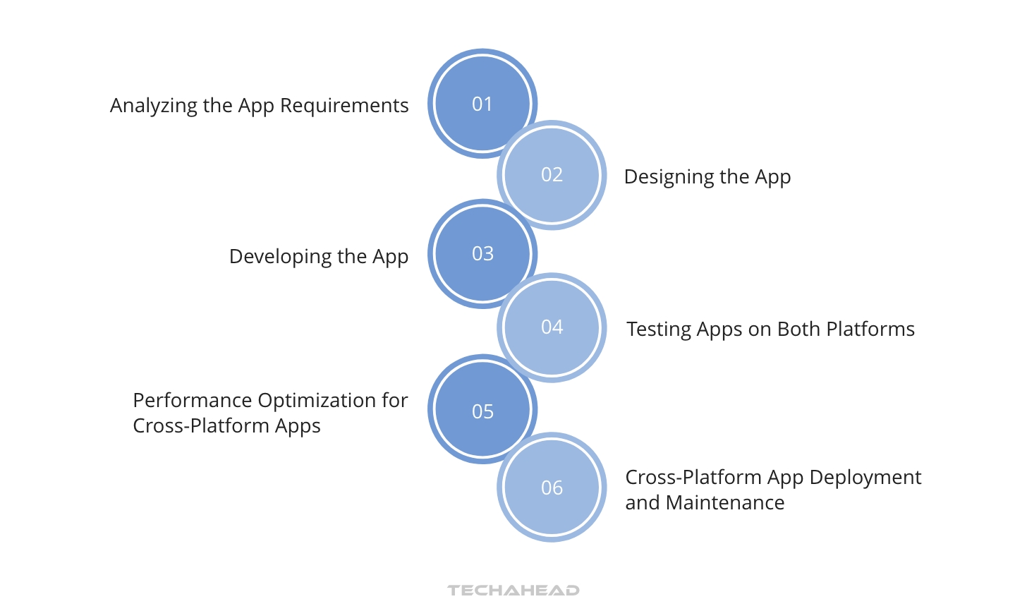 How Does Cross-Platform App Development Work?