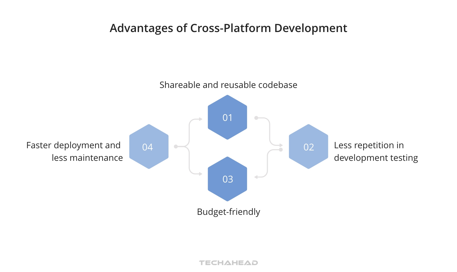 How Does Cross-Platform App Development Work?