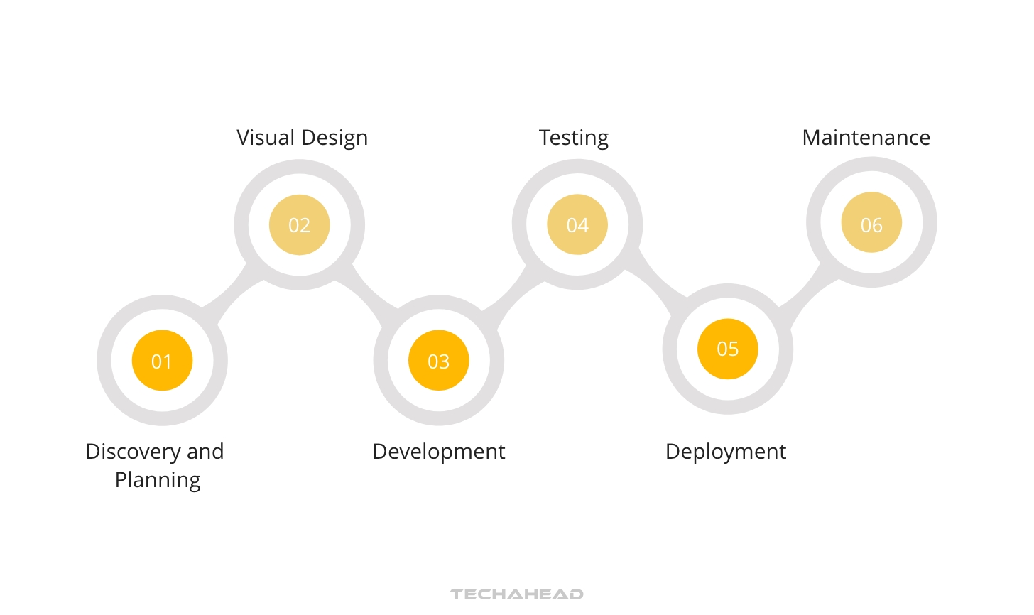Understanding App Development Timelines