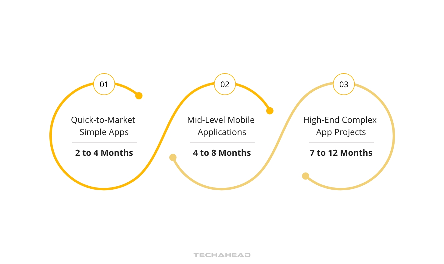 Understanding App Development Timelines