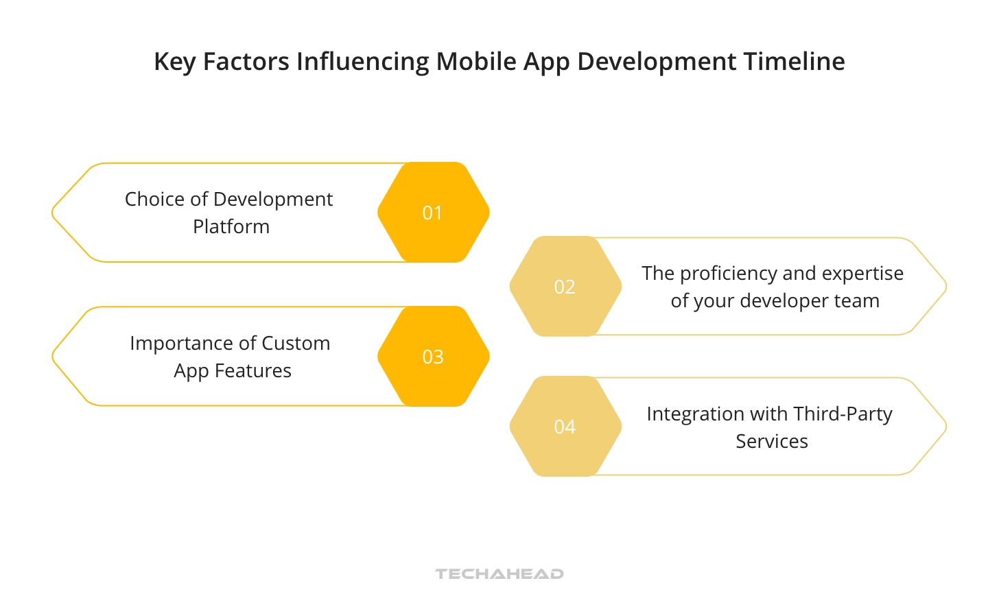 Understanding App Development Timelines