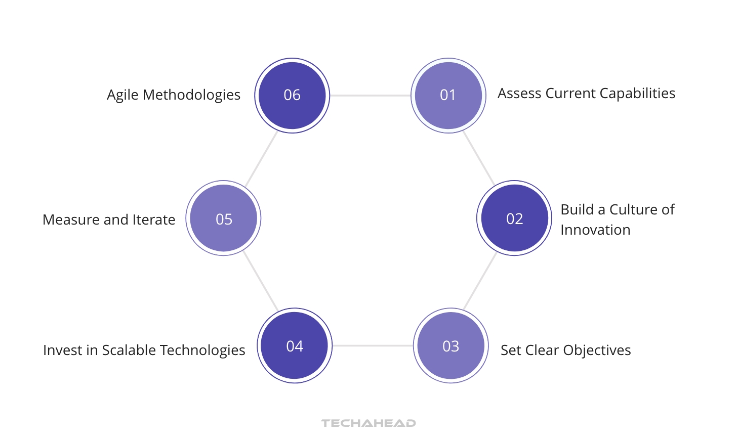 Building Scalability and Agility Through Digital Transformation