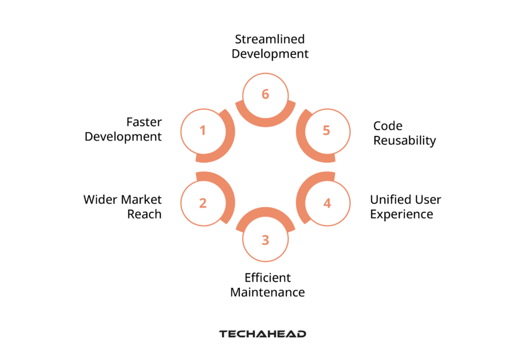 Crafting Android and iOS SDKs with Flutter Technology