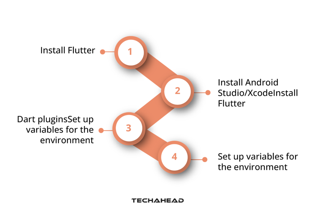 Crafting Android and iOS SDKs with Flutter Technology