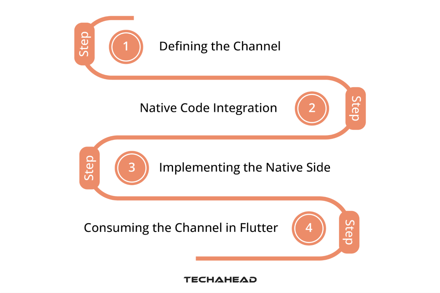 Crafting Android And Ios Sdks With Flutter Technology 