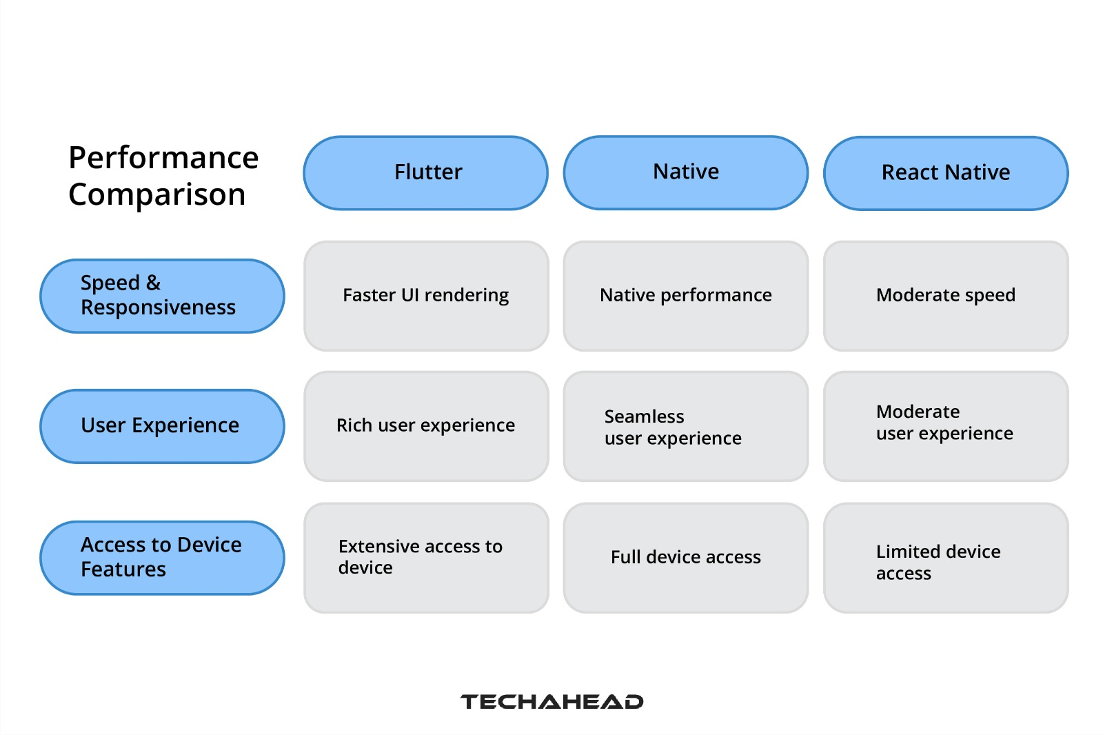 What is the Performance of Flutter vs. Native vs. React-Native?