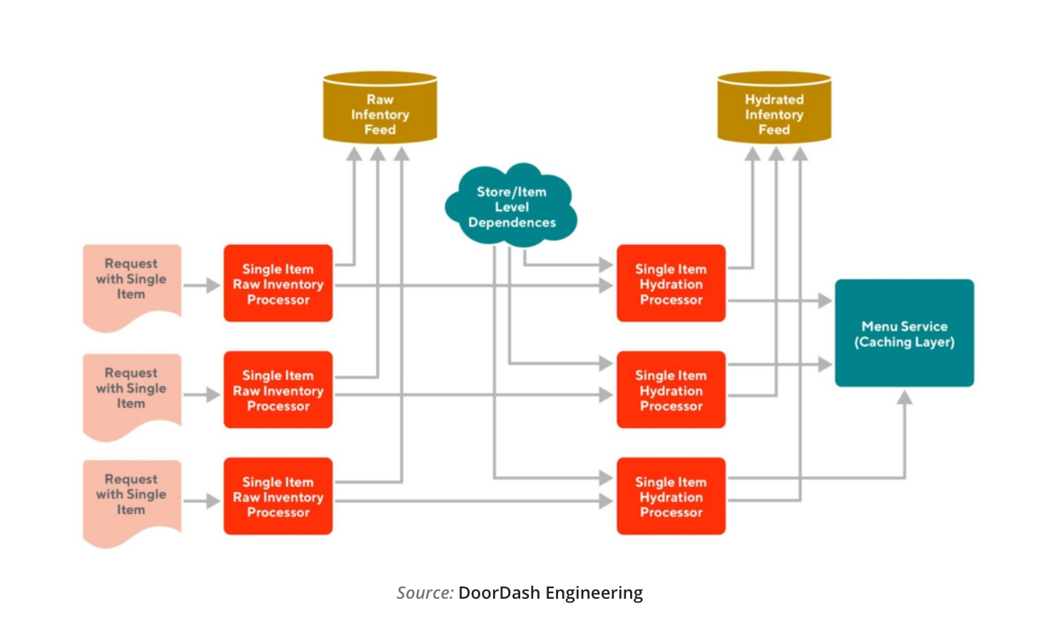 How Much Does It Cost To Develop An App Like DoorDash