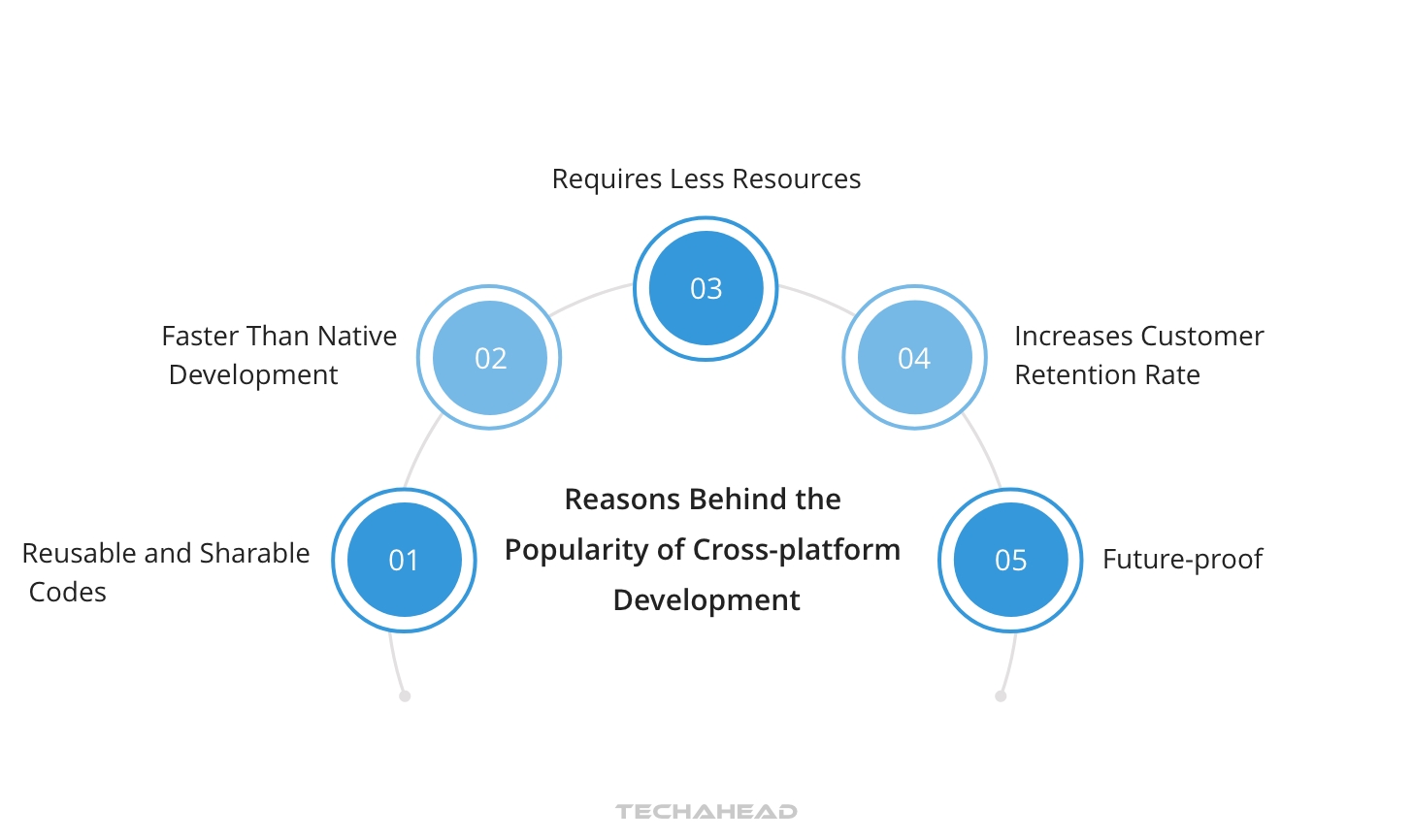 Utilize Xamarin for Cross-Platform Development