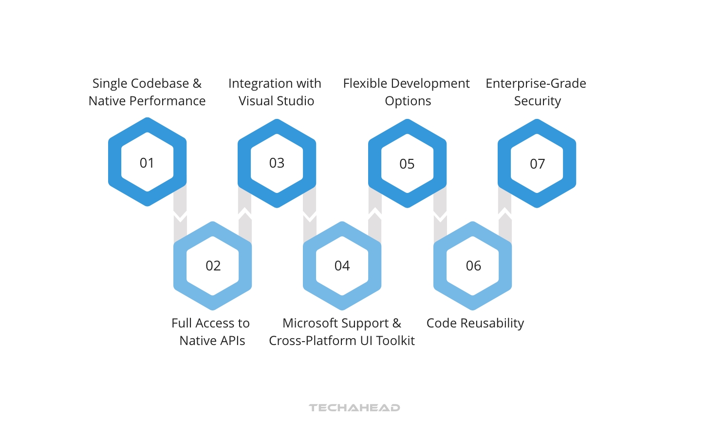Utilize Xamarin for Cross-Platform Development